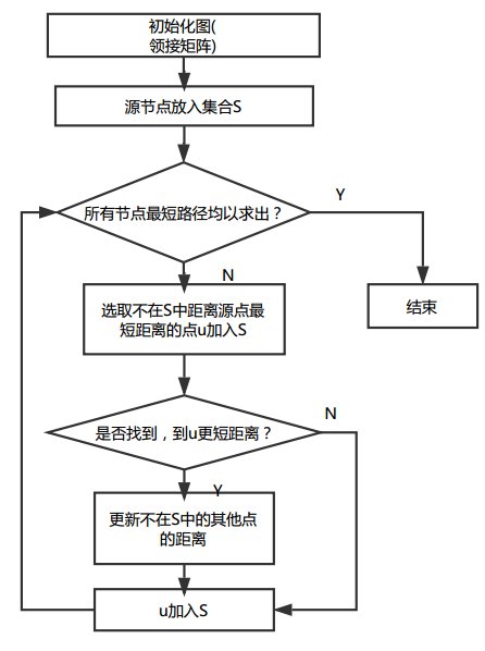 Php弗洛伊德算法迪杰斯特拉最短路径算法c语言简单实现 Csdn博客 5052