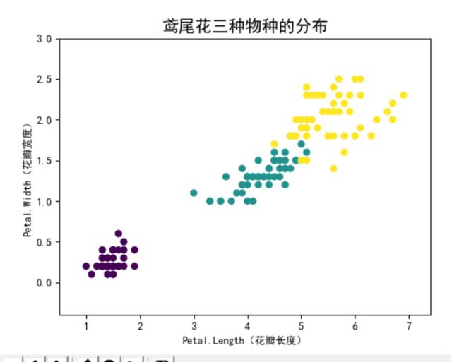 绘制三维散点图鸢尾花iris数据集主成分分析并绘制3d图案例应用（献给初学者）蕾拉聊以色列的博客 Csdn博客