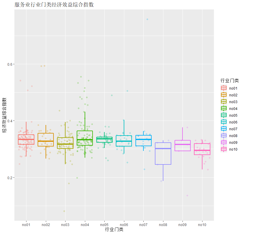 【手把手陪你学R】用ggplot2包画箱线图_ggplot2绘制箱线图-CSDN博客