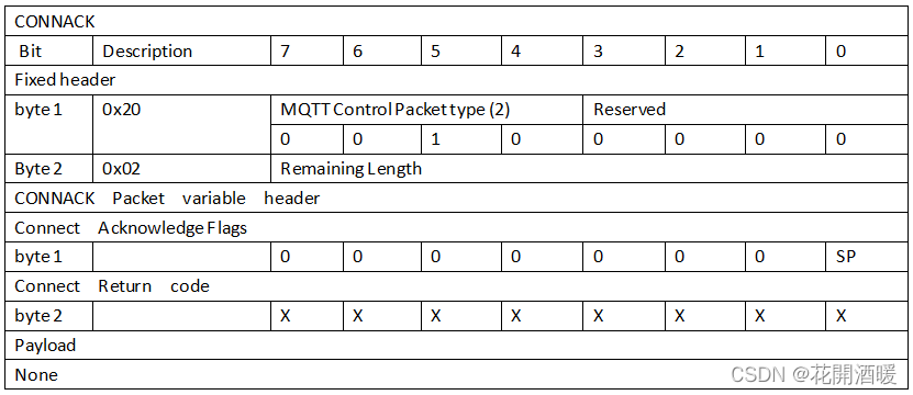 【mqtt从入门到提高系列 09】wireshark抓包分析mqtt报文wireshark Mqtt Csdn博客