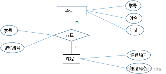 什么是一对一、一对多、多对多?什么是e R图及如何绘制e R图?什么是关系模式及怎样把e R图转换成关系模式 Er图一对一 一对多 多对一