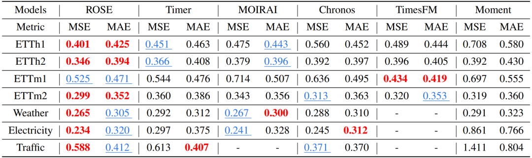 ROSE：领域知识自适应迁移的时间序列预测基础模型_rose模型-CSDN博客