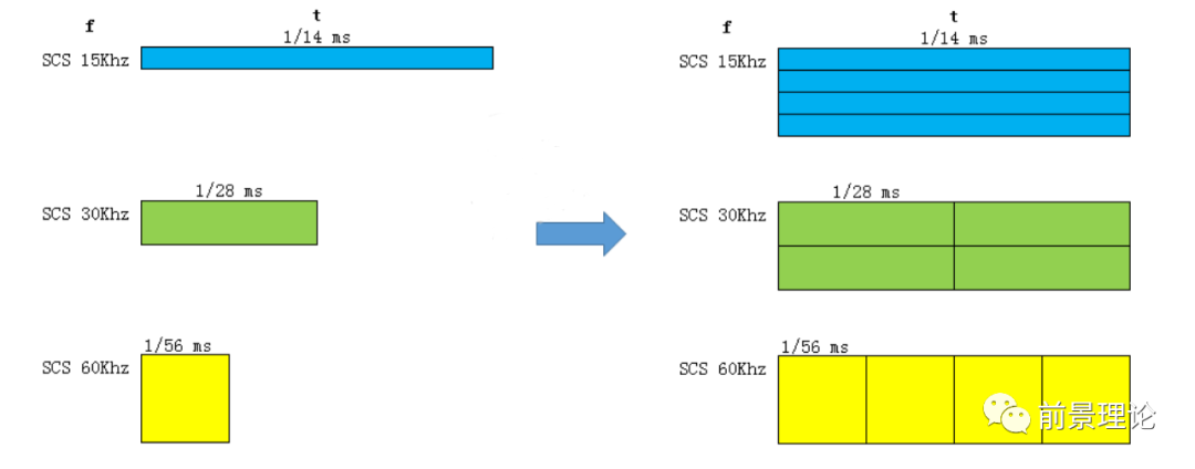 OFDM载波间隔_如果用30Khz子载波间隔会比15Khz子载波间隔传递的有效数据少吗？...-CSDN博客