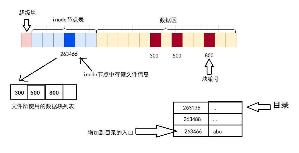 理解文件系统及动静态库_inode bitmap中有标记为-CSDN博客