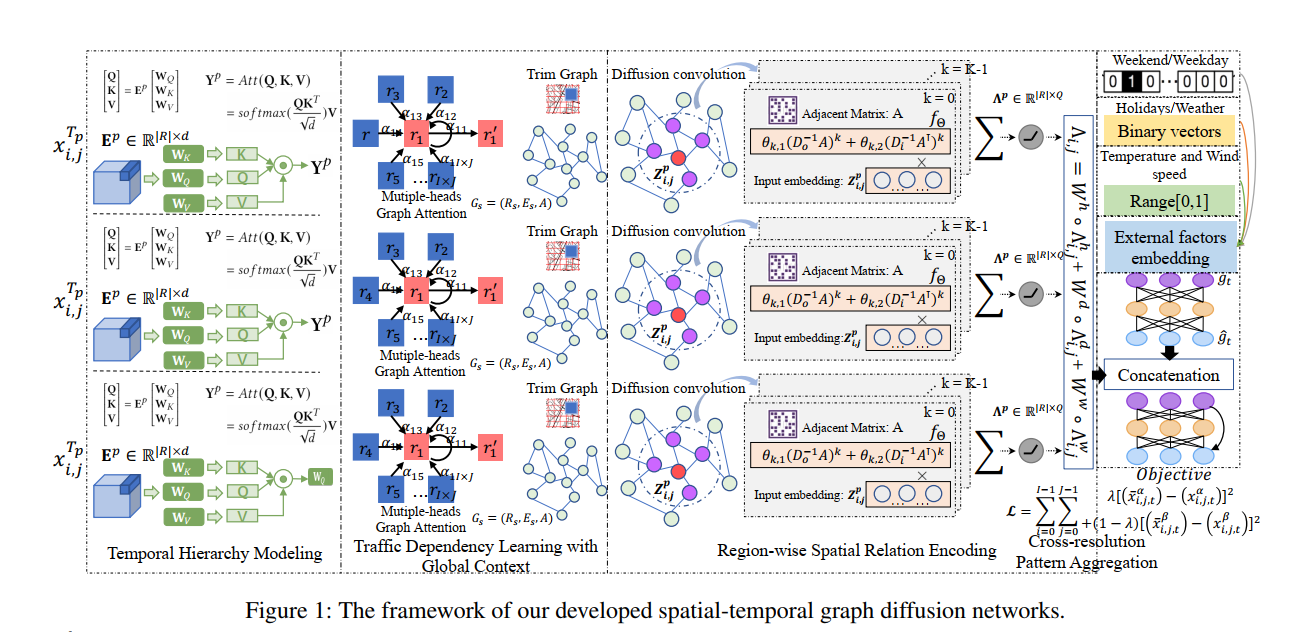 Traffic Flow Forecasting with Spatial-Temporal Graph Diffusion Network-CSDN博客