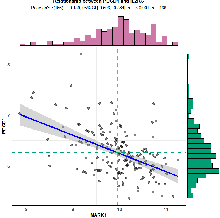 表达矩阵任意两个基因相关性分析 批量相关性分析 tcga geo 矩阵中相关性强的基因对 基因相关性 ecm matrisome与gpx3-CSDN博客