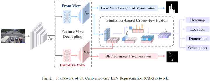 面向交通场景的无标定BEV表示（清华&北航）-CSDN博客
