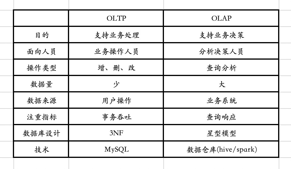 OLAP介绍-CSDN博客