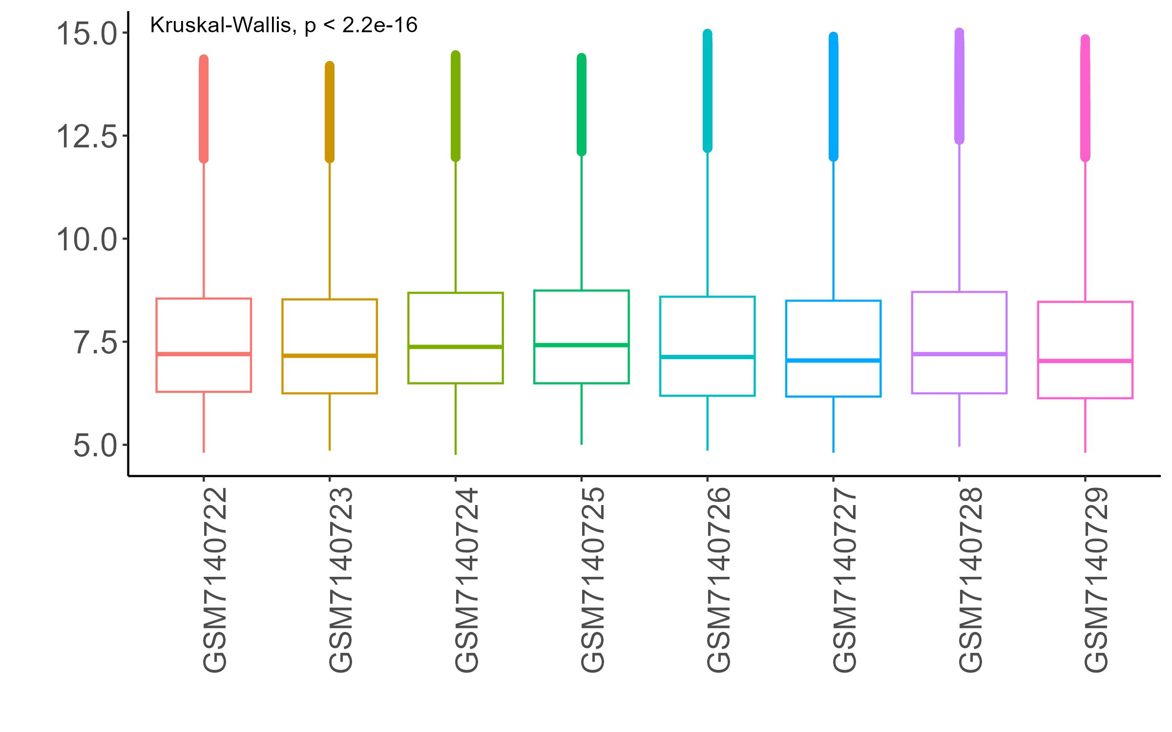 GEO转录组测序和芯片数据原始压缩包中多样本整合处理教程更新版_rma标准化后差异分析-CSDN博客