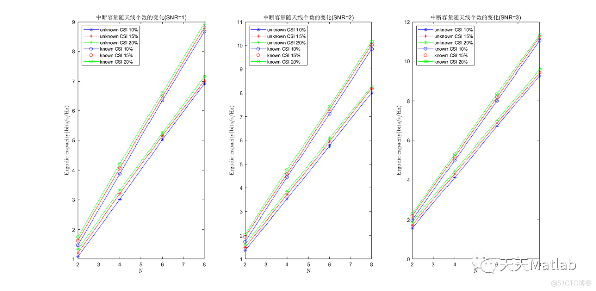 基于Matalb实现MIMO-OFDM系统容量仿真-CSDN博客