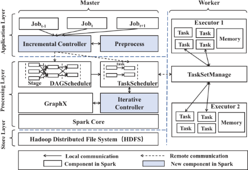 顶会论文阅读-22年CCF A级别spark graphX研究_incgraph: an improved distributed incremental grap-CSDN博客