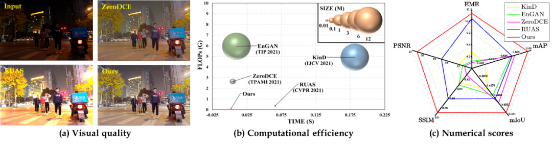 SCI：快速、灵活与稳健的低光照图像增强方法（ CVPR 2022 Oral）-CSDN博客