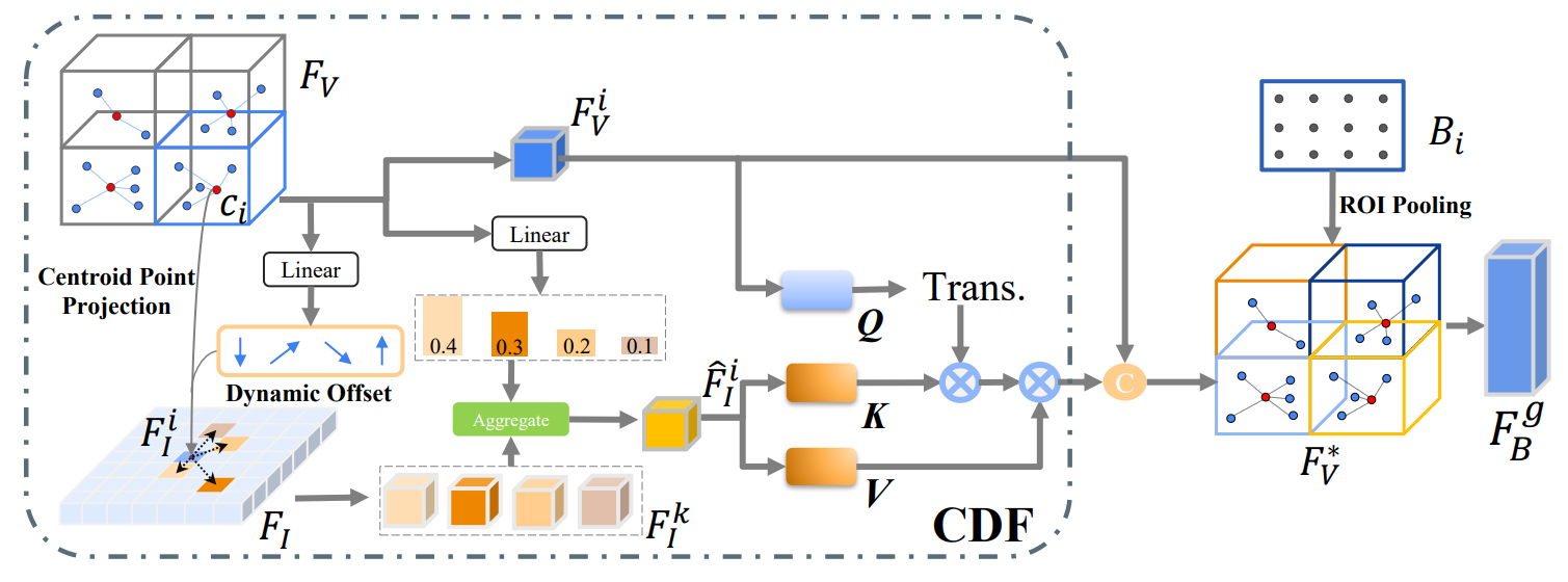 CVPR 2023 | LoGoNet：优于所有最先进的 3D 目标检测方法！_logonet: towards accurate 3d object detection with-CSDN博客