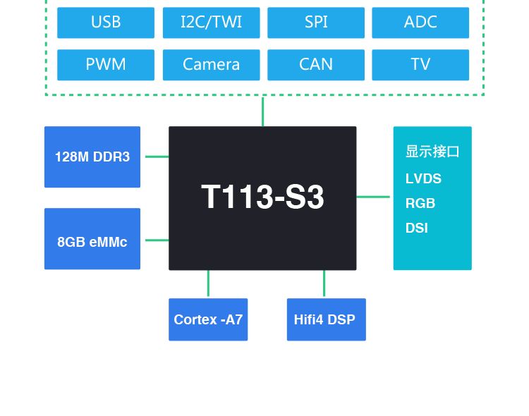 【售价68元】天嵌T113核心板上新-CSDN博客