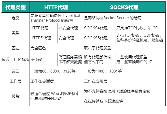 新手教程 使用代理,有什么需要注意的? Proxy 存活时间 Csdn博客