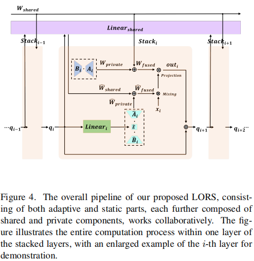 CVPR 2024 | LORS算法：低秩残差结构用于参数高效网络堆叠，参数少、成本低、内存小...-CSDN博客