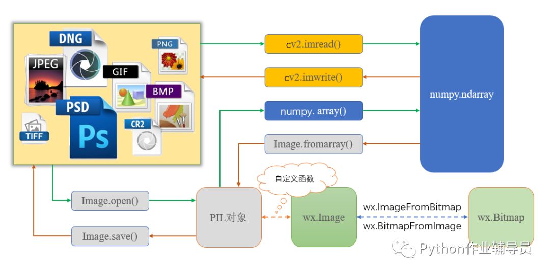 Python Image 转成字节一图看懂python生态圈图像格式转换 Csdn博客 4420