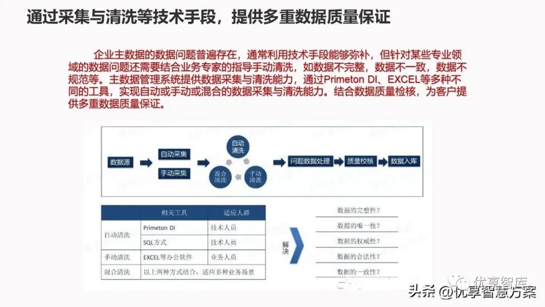 主数据管理(MDM)平台解决方案（PPT）_mdm主数据管理系统方案-CSDN博客