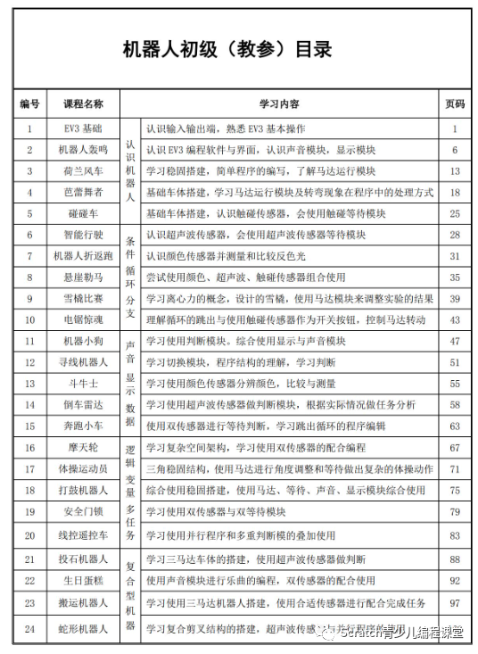 机器人EV3初级、中级、高级课程课件_初识ev3课件-CSDN博客