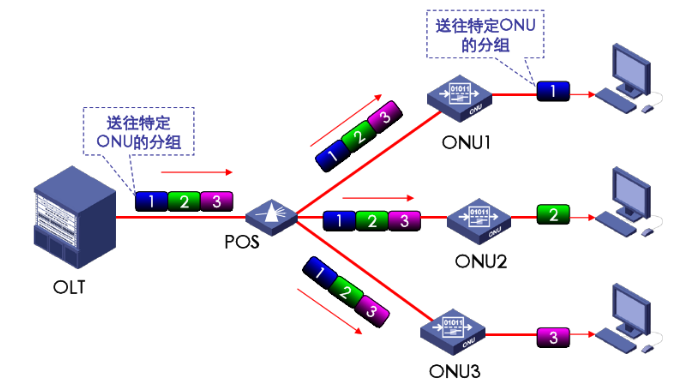 EPON技术基础知识_epon帧结构-CSDN博客