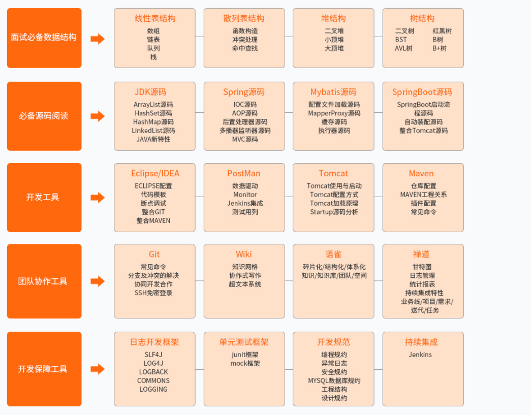 P5-P8都需要掌握哪些技术，按照罗列的技术栈查漏补缺，顺利进大厂-CSDN博客