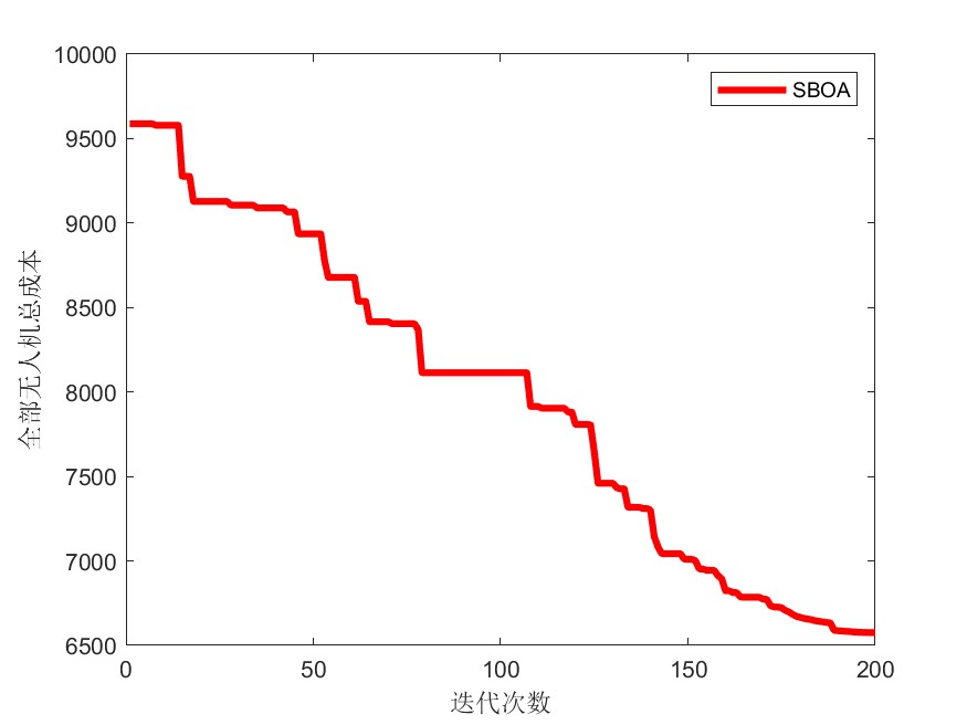 无人机集群路径规划：蛇鹫优化算法（Secretary bird optimization algorithm，SBOA）求解无人机集群路径规划，提供MATLAB代码_secretary ...