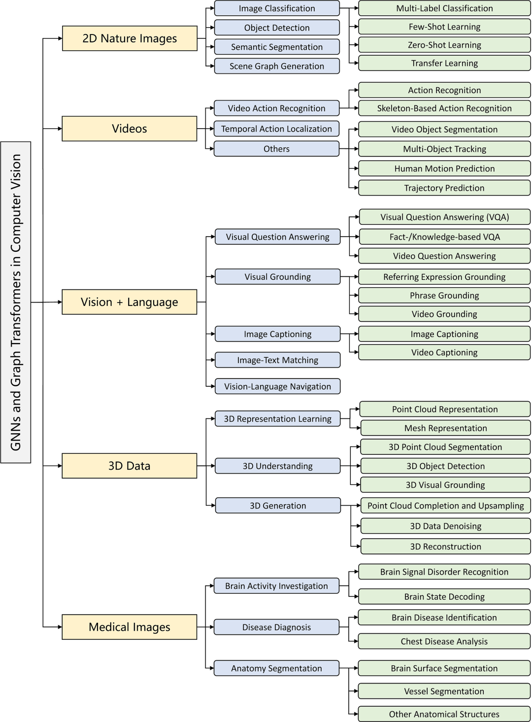 《当图网络遇上计算机视觉》综述 全面阐述计算机视觉中基于图神经网络和图Transformer的方法和最新进展...-CSDN博客