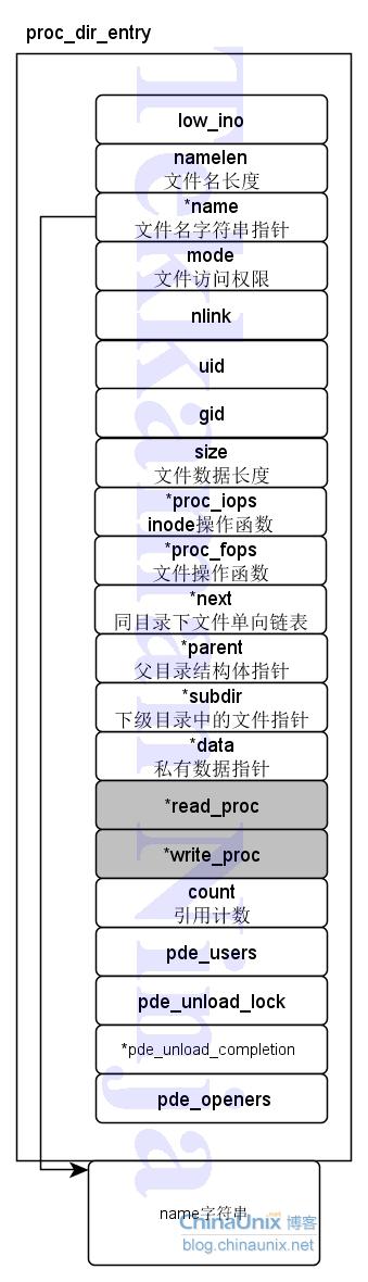 内核proc文件系统与seq接口（3）---内核proc文件底层结构浅析-CSDN博客