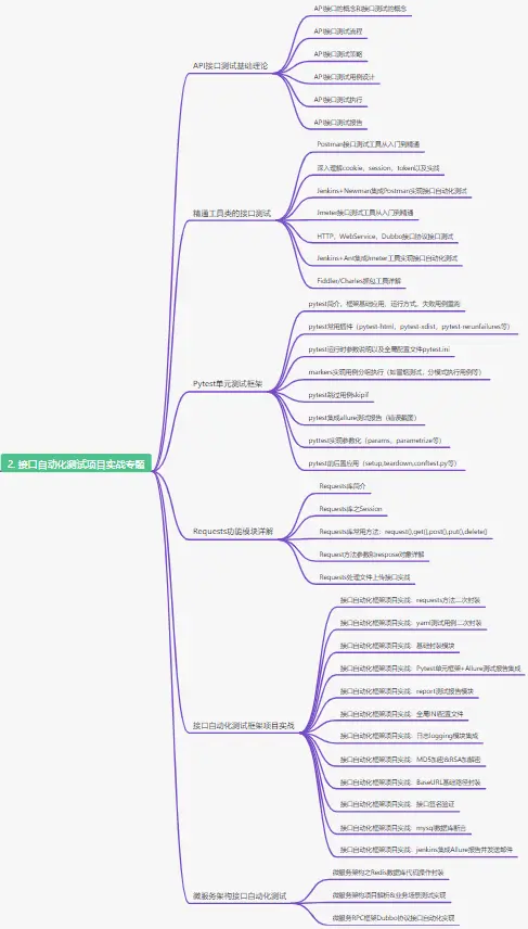 最新python自动化测试全栈资料合集(学习路线图、笔记+视频工具项目实战)python自动化测试 网盘 Csdn Csdn博客