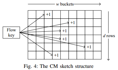 论文阅读笔记：A survey of sketches in traffic measurement Design, Optimization ...