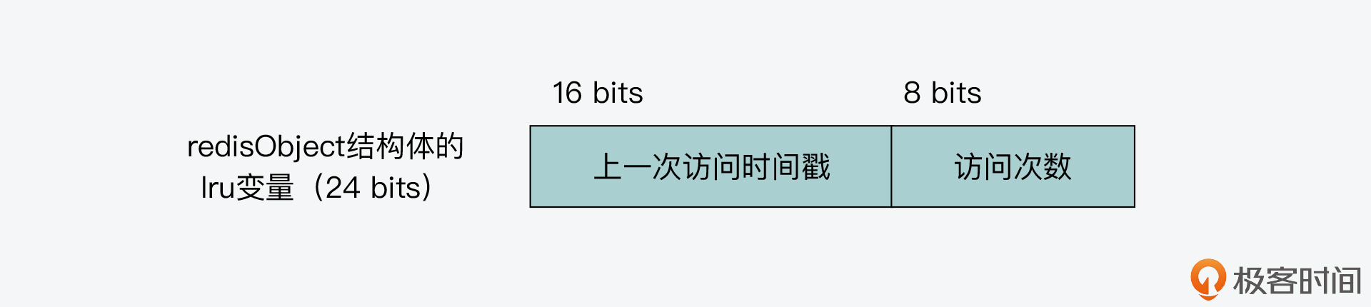 Redis的LFU算法源码实现解析_redis lfu 实现原理-CSDN博客