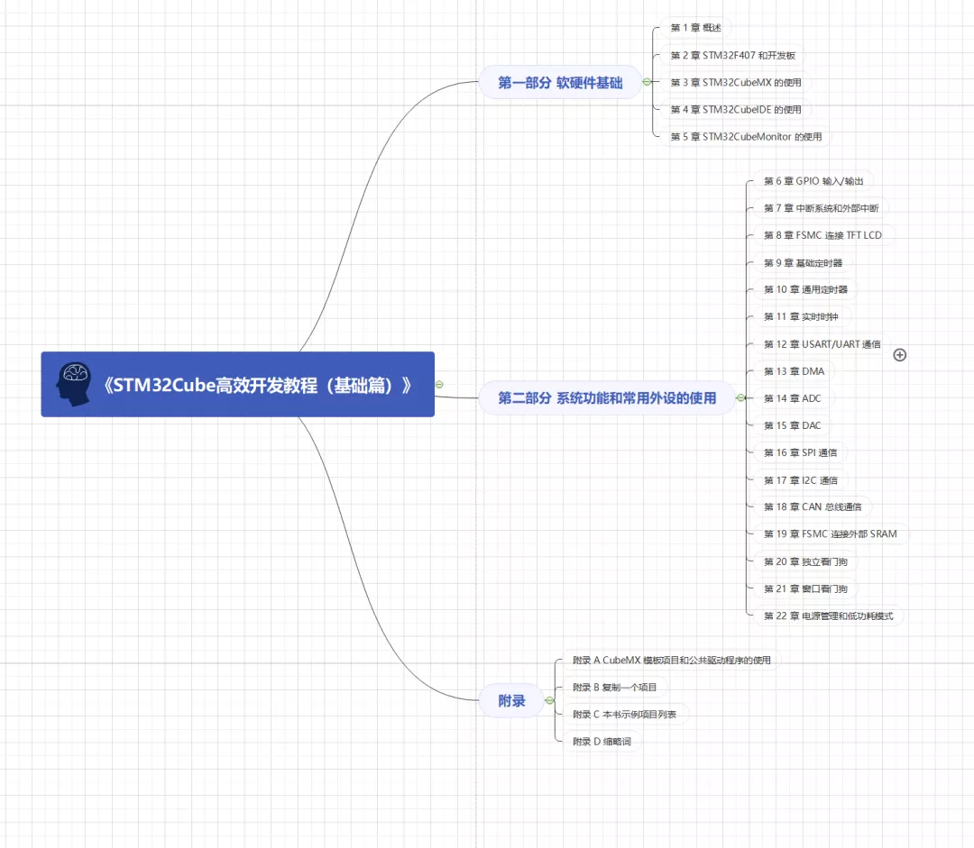 Stm32cube高效开发教程(基础篇) Csdn博客