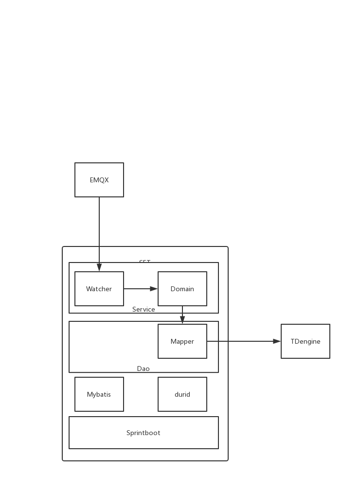 开源一款针对IOT应用基于Springboot+Emqx+Tdengine的框架SET_emqx+tdengine数据存储架构-CSDN博客