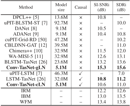 论文翻译：Conv-TasNet: Surpassing Ideal Time–Frequency Magnitude Masking for Speech Separation-CSDN博客