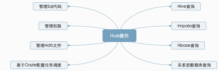 小白篇(九)：大数据Hue介绍和使用-CSDN博客