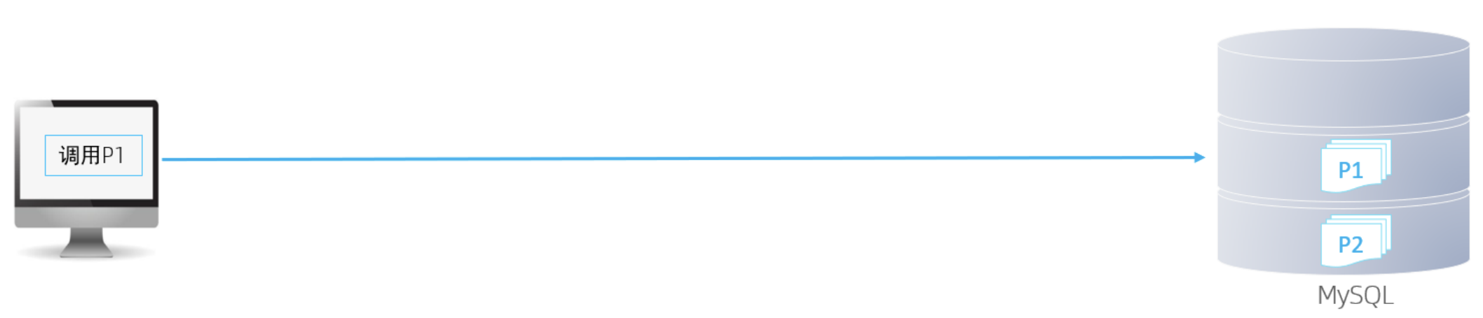 MySQL——视图/存储过程/触发器：（级联、本地）、视图用、存储过程（变量（系统、用户定义、局部变量）、if、case、while、repeat、loop、游标、条件处理程序、存储函数）触发 ...