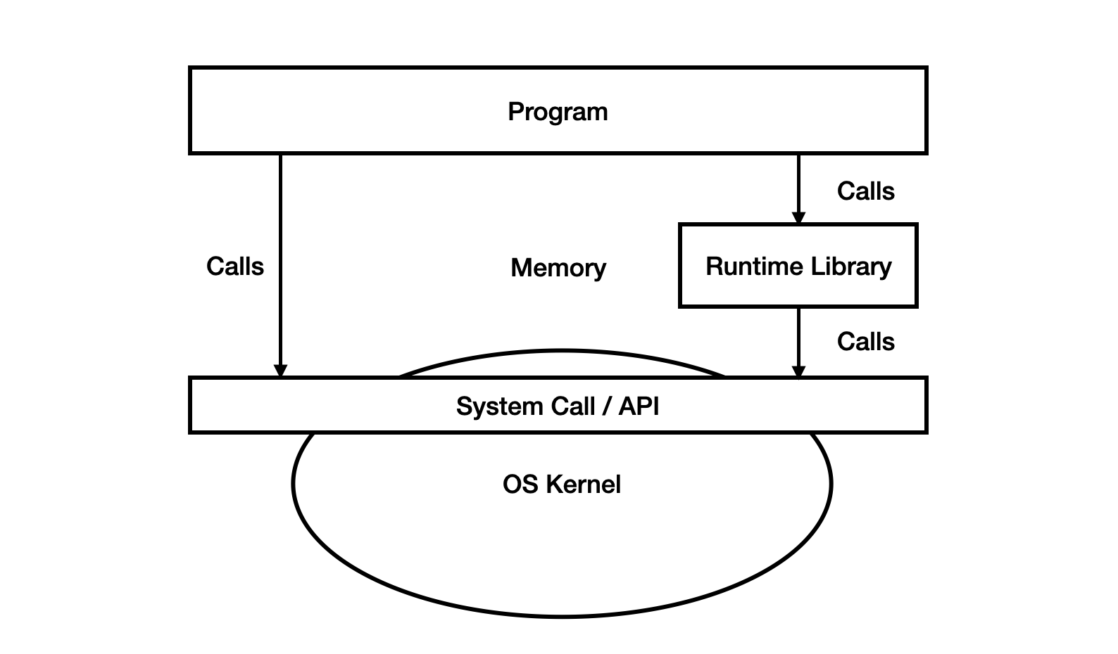 [全网最全]深度解析 runtime：程序阶段、运行时库与系统-CSDN博客