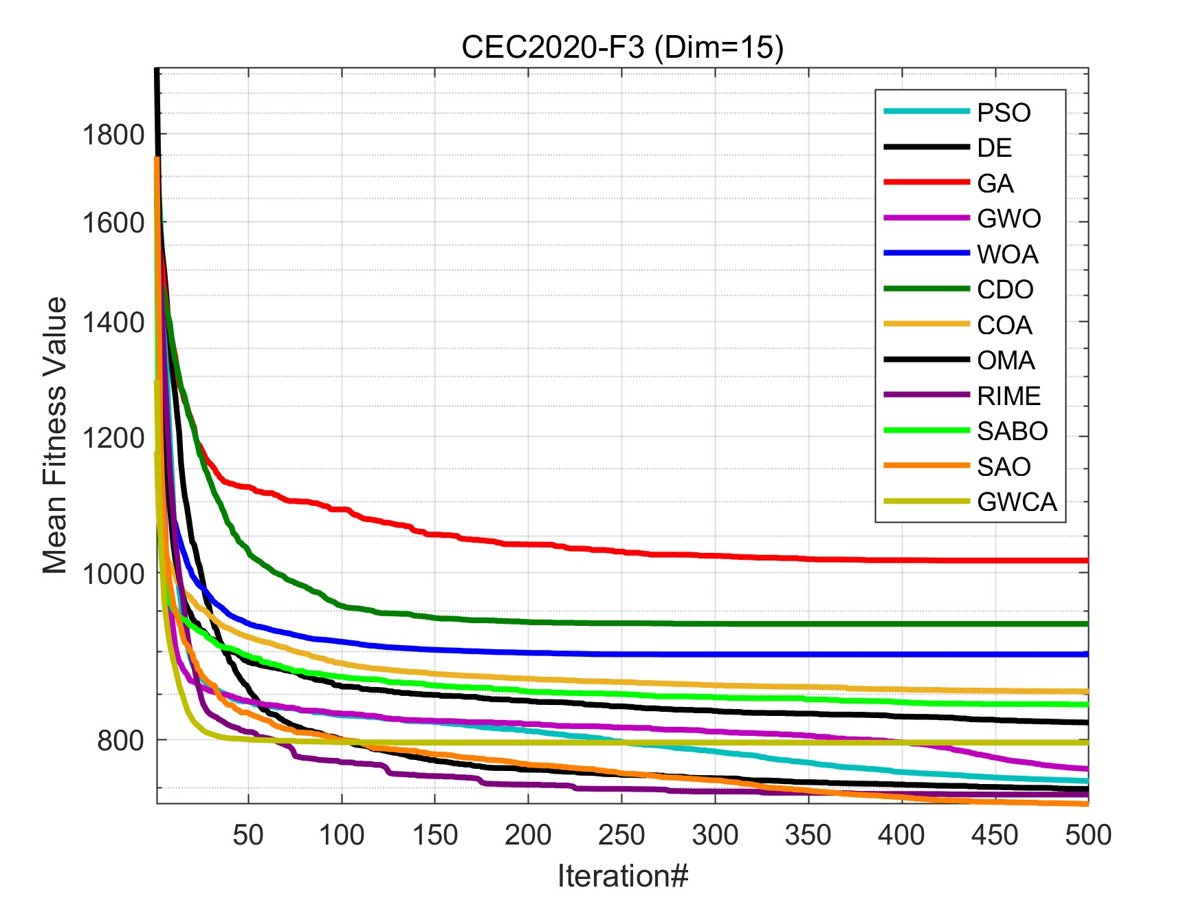 CEC2020：12种算法跑CEC2020测试集输出和自动保存评价指标(matlab代码)_cec2020多少个函数-CSDN博客