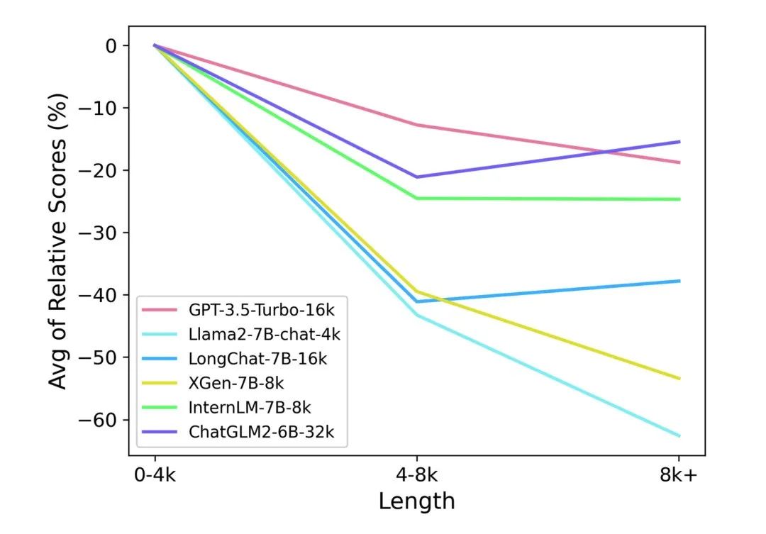 ChatGLM 更新：LongBench—评测长文本理解能力的数据集，支持 32k 上下文的 ChatGLM2-6B-32K...-CSDN博客