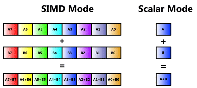 【genius_platform软件平台开发】第四点：ARM NEON Intrinsics 使用详解_avx2neon指令集-CSDN博客