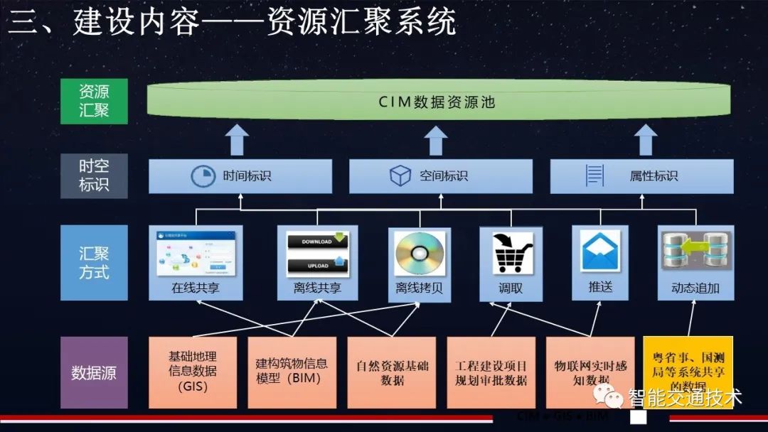 智慧城市CIM解决方案-CSDN博客
