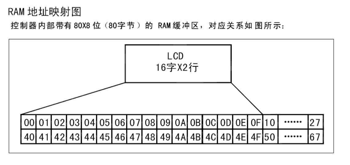 21.通用型1602液晶显示屏操作方法_1602液晶屏显示光标-CSDN博客