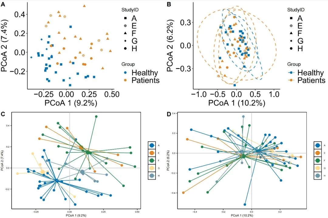 MicrobiomeStatPlot | 批次效应矫正教程Batch effects correction-CSDN博客