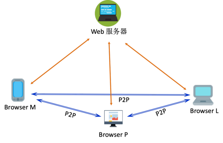 从入门到进阶｜如何基于WebRTC搭建一个视频会议_github webrtc sfu-CSDN博客