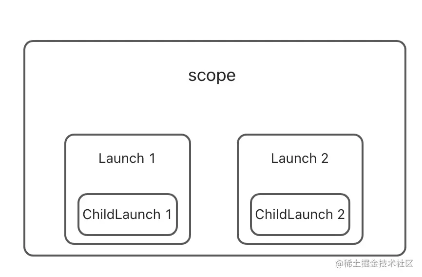 【kotlin回顾】19kotlin协程—coroutinescope是如何管理协程的kotlin Coroutinescope Csdn博客 