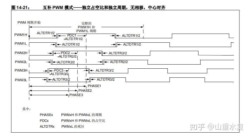 【dsPIC33】PWM系列之互补PWM与中心对齐模式_pwm中心对齐-CSDN博客