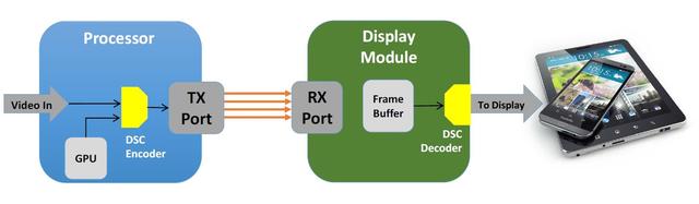 手机屏幕MIPI DSC影像压缩传输技术简介-CSDN博客
