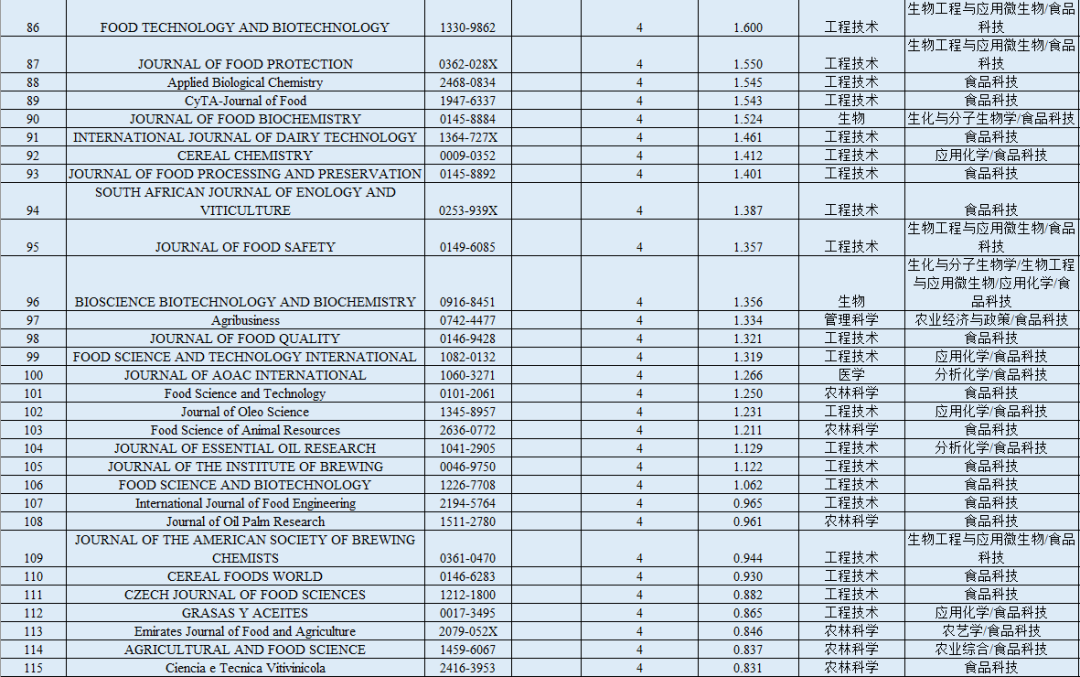 中科院sci分区表_最新 | 2020中科院SCI分区表 食品科技类-CSDN博客