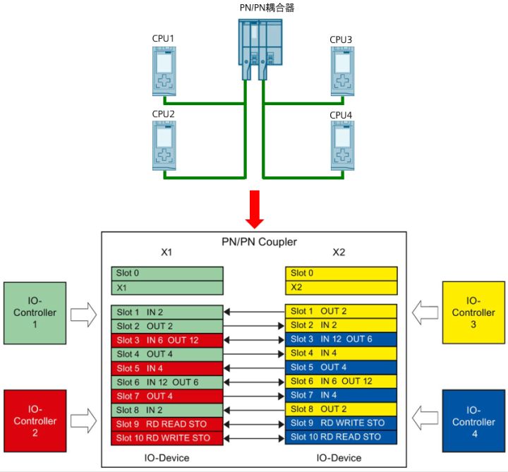 突破常规 - “不一样”的 PN/PN 耦合器功能_西门子pn协议_西门子1847工业学习平台的博客-CSDN博客