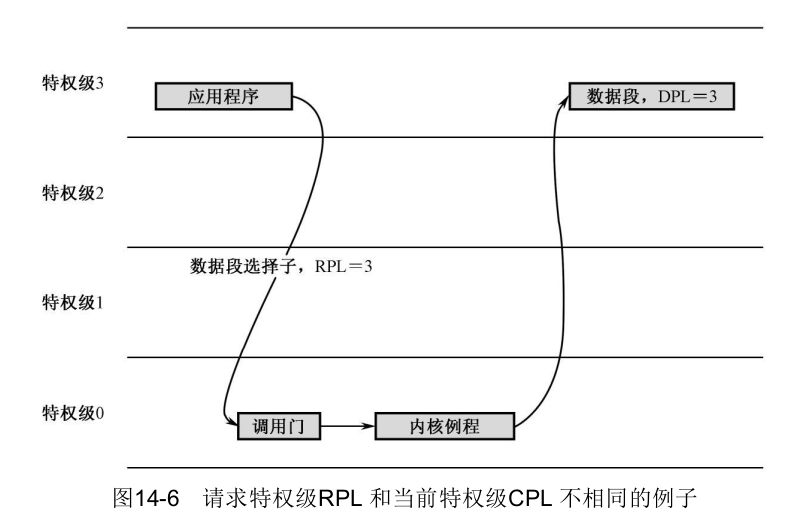 《x86汇编 从实模式到保护模式》14 任务和特权级保护实模式到保护模式 第14章 答案 Csdn博客